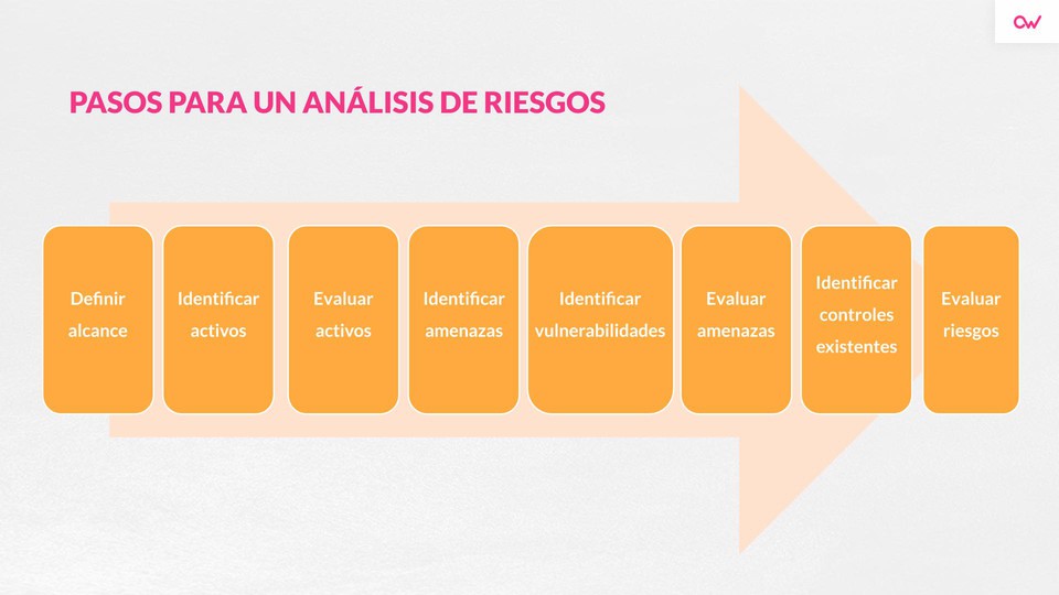 Qué es el análisis de riesgos | OpenWebinars
