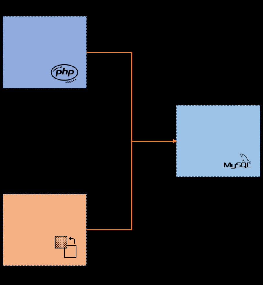 Infraestructura LAMP con Docker Compose | OpenWebinars