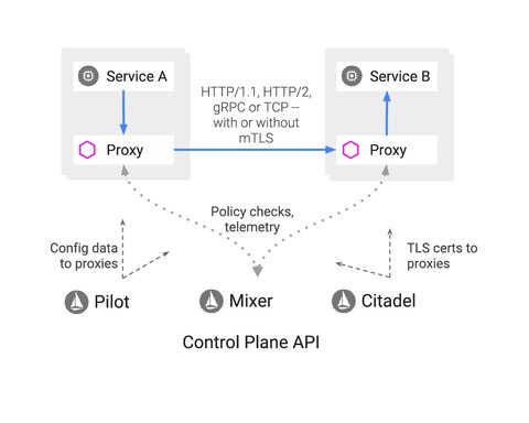 Qué es Istio y cómo funciona | OpenWebinars