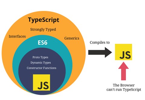 Qué es TypeScript | OpenWebinars