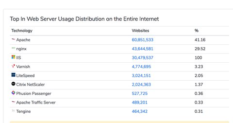 Tipos de servidores web | OpenWebinars