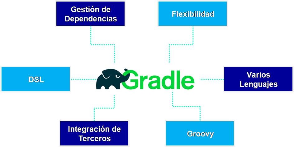 Qué es Gradle y sus características | OpenWebinars